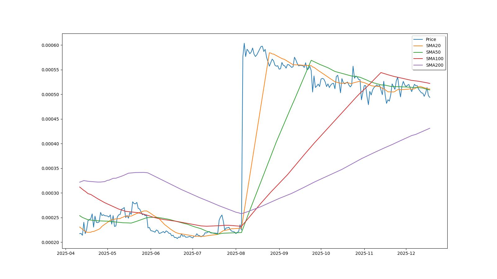 Creamcoin Simple Moving Averages