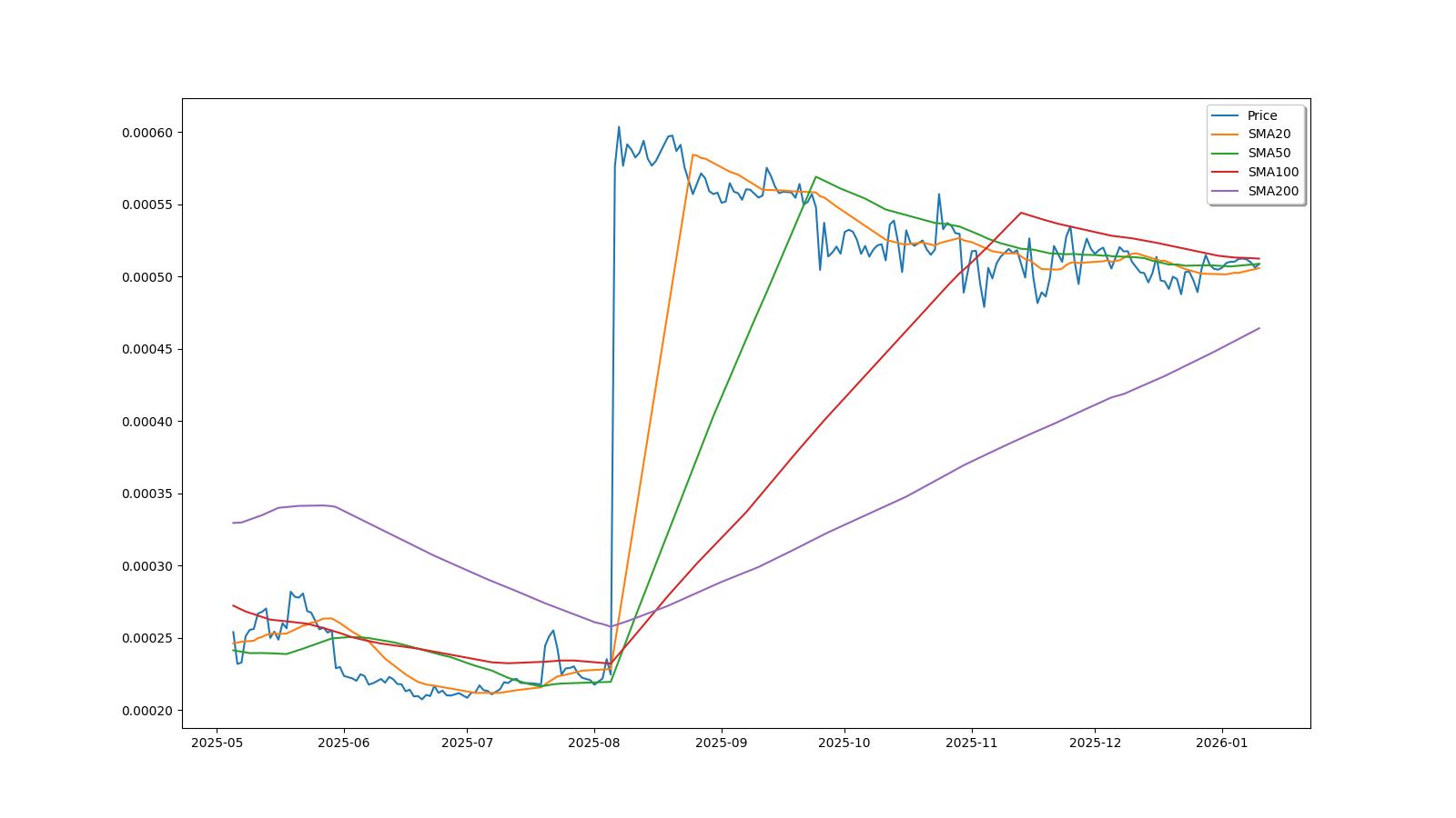 Cream Simple Moving Averages