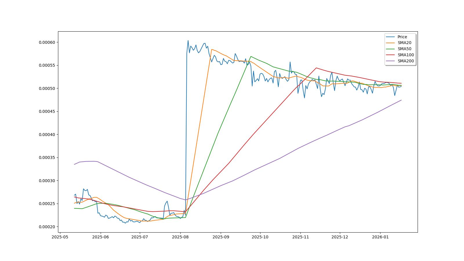 Creamcoin Simple Moving Averages