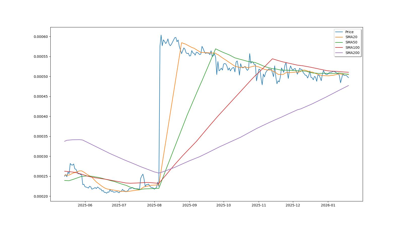Creamcoin Simple Moving Averages