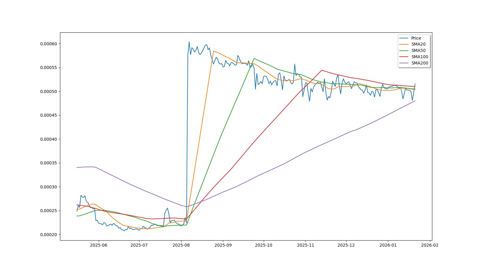 Creamcoin Simple Moving Averages