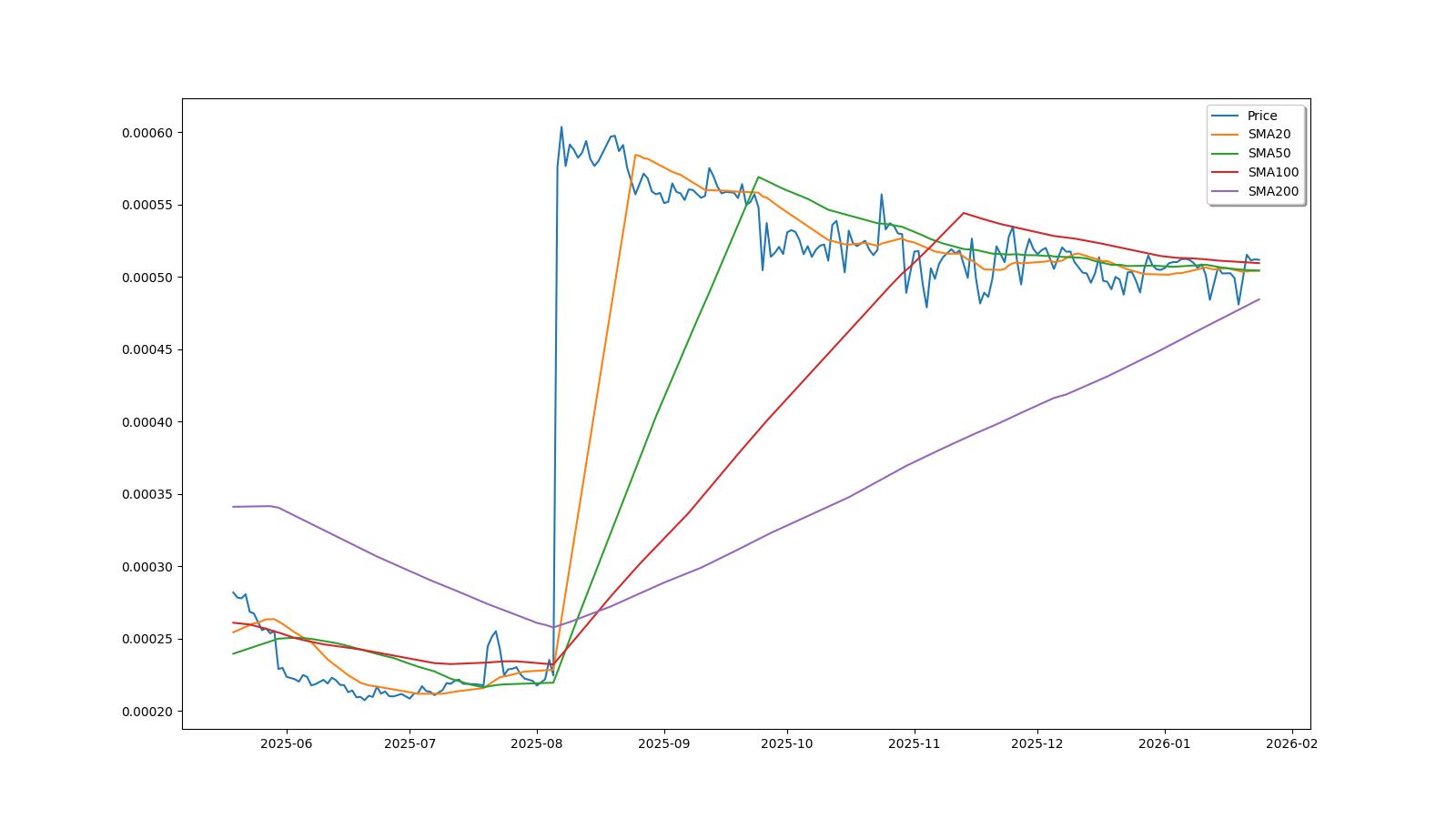 Creamcoin Simple Moving Averages