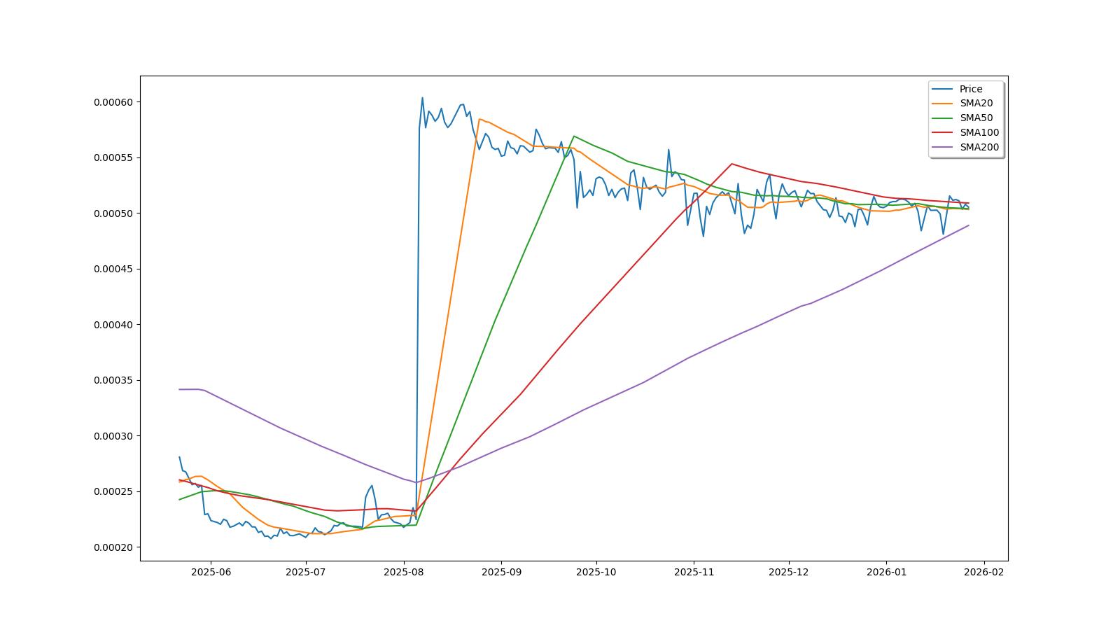 Cream Simple Moving Averages