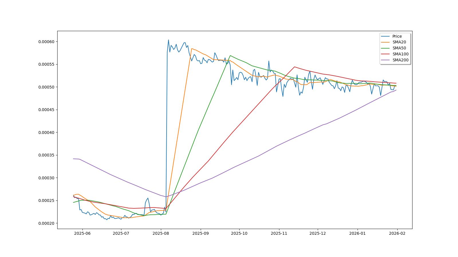 Cream Simple Moving Averages