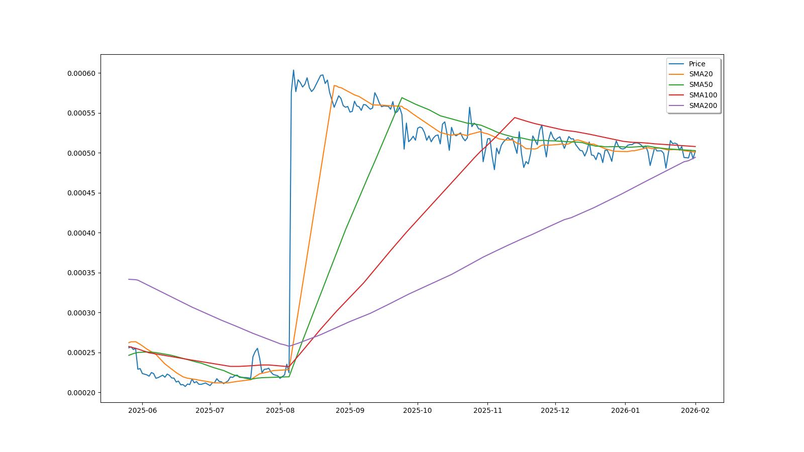 Creamcoin Simple Moving Averages