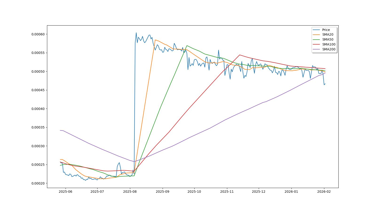 Creamcoin Simple Moving Averages