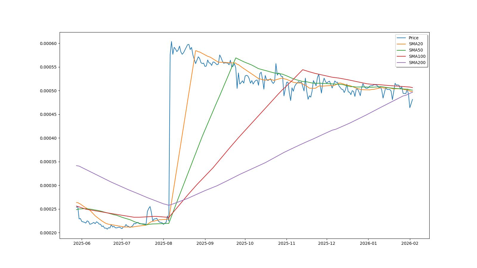 Creamcoin Simple Moving Averages