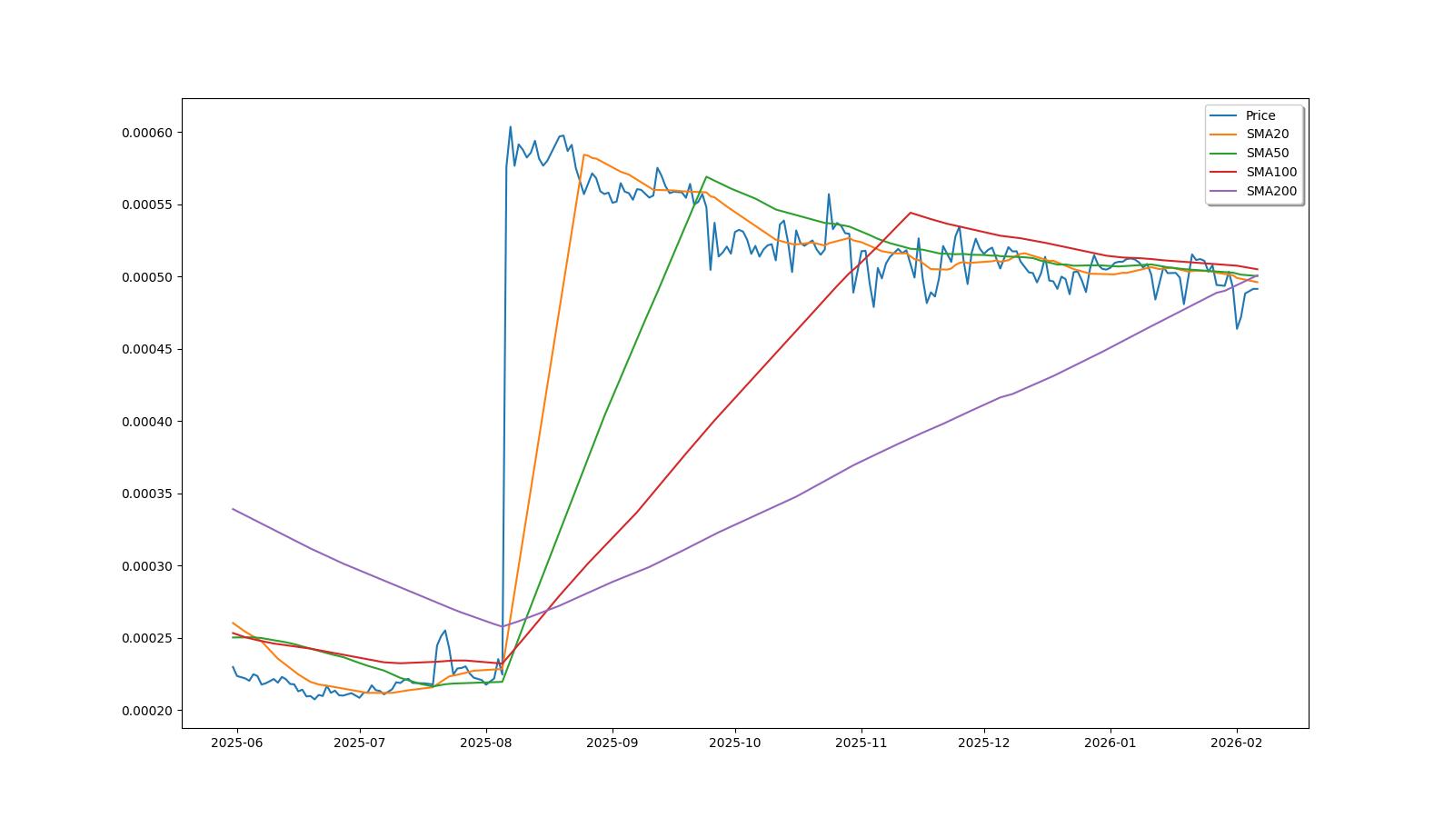 Creamcoin Simple Moving Averages