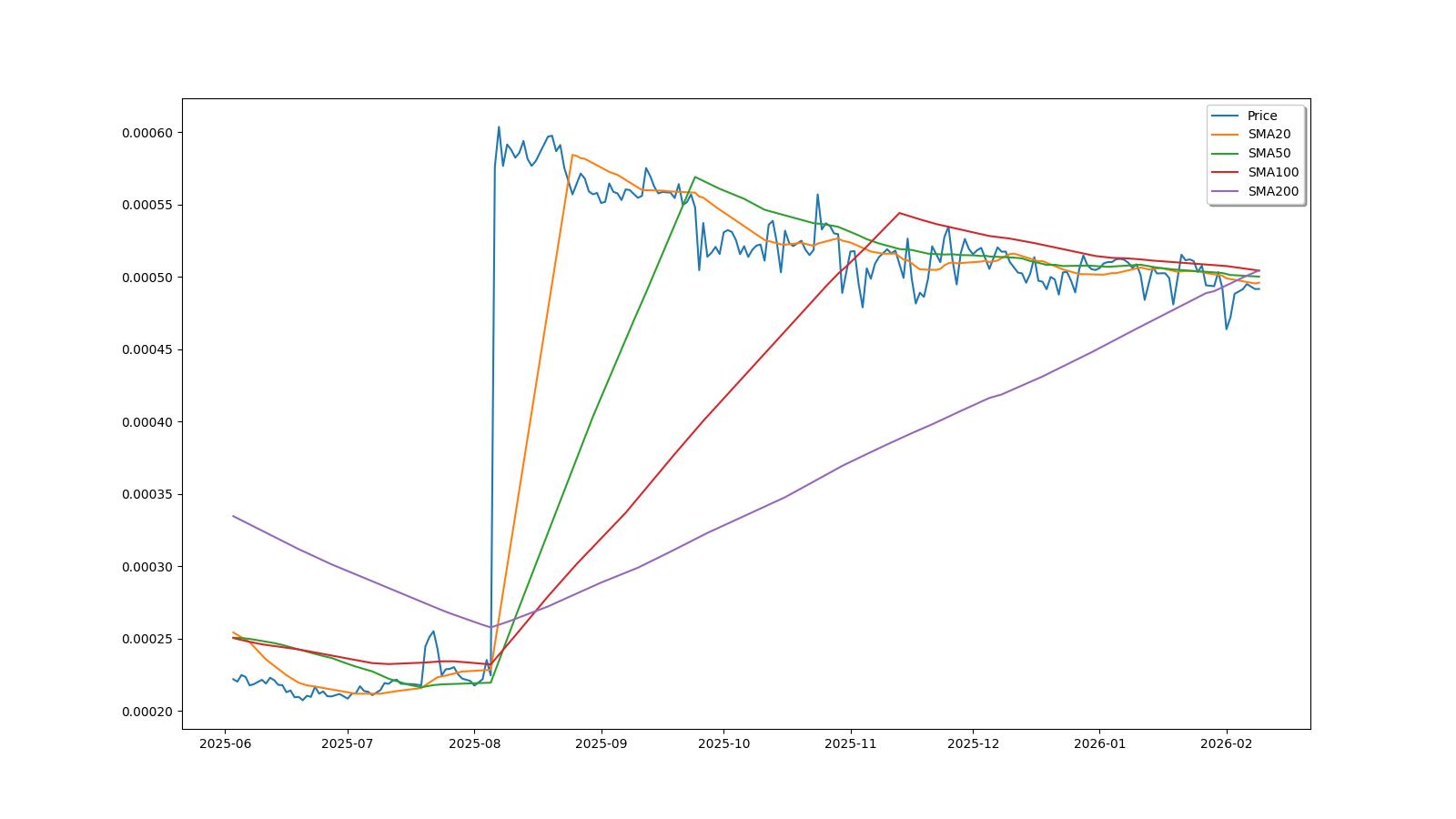 Creamcoin Simple Moving Averages