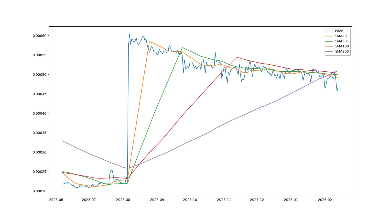 Creamcoin Simple Moving Averages