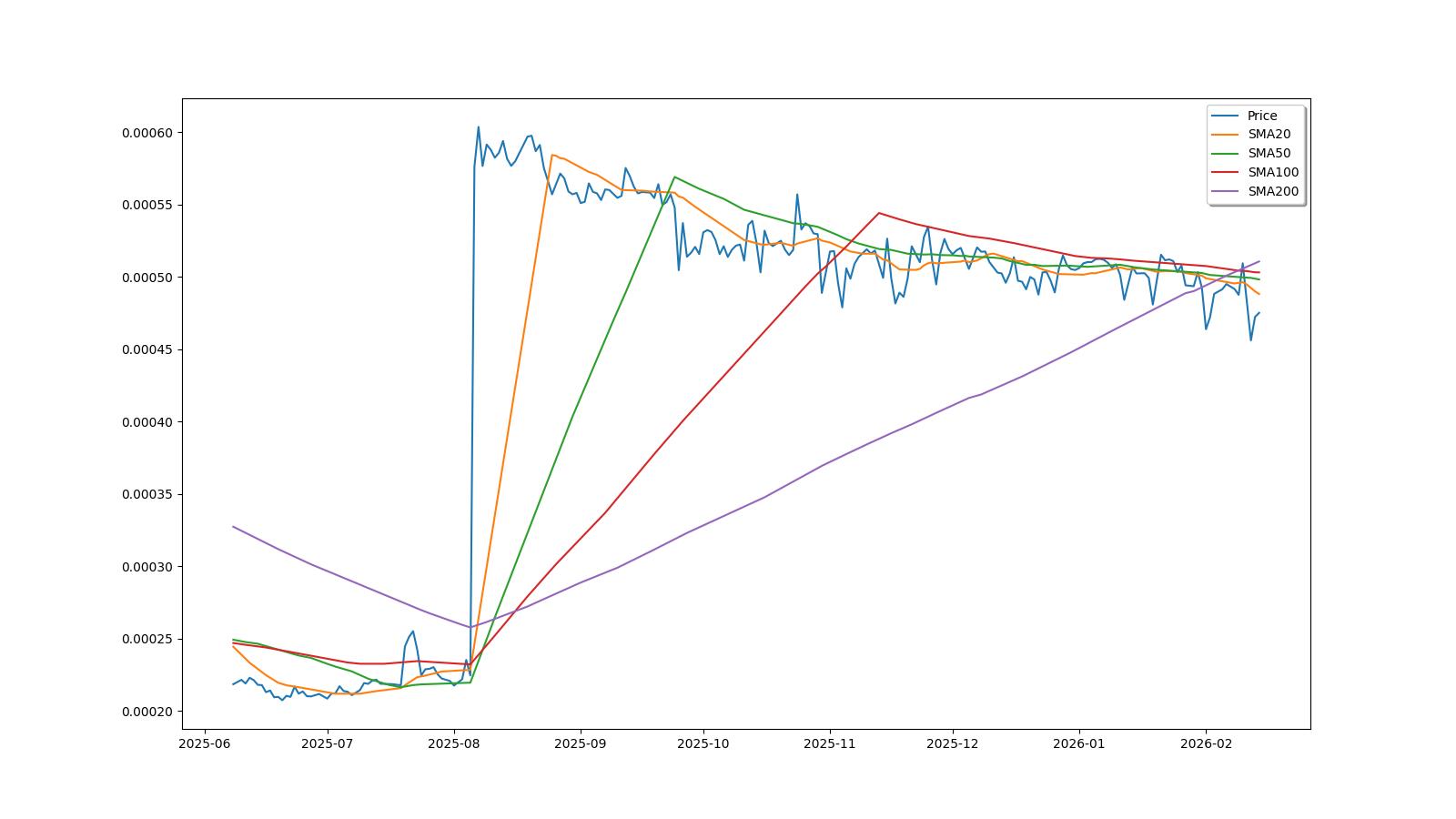 Cream Simple Moving Averages