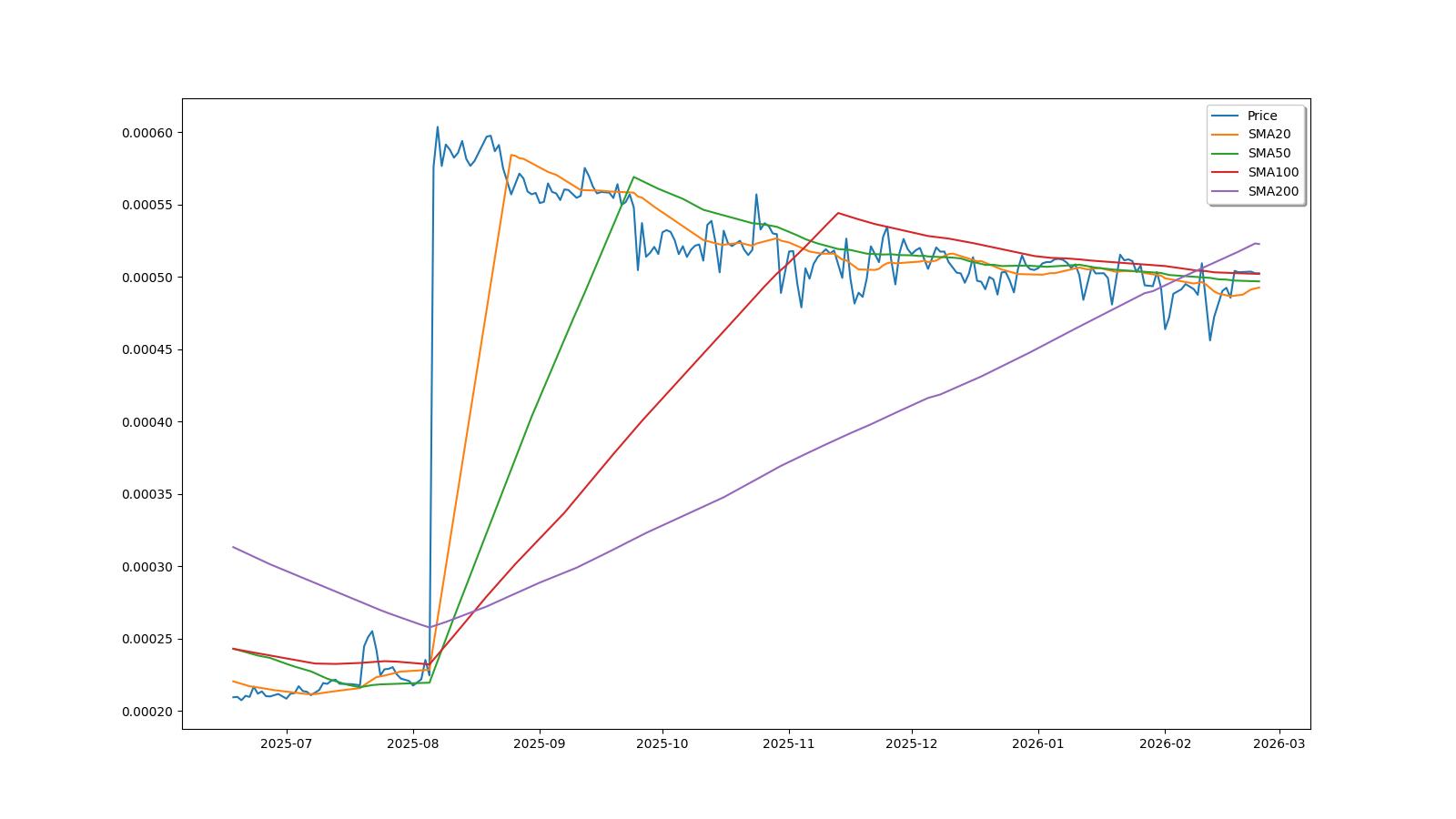 Cream Simple Moving Averages