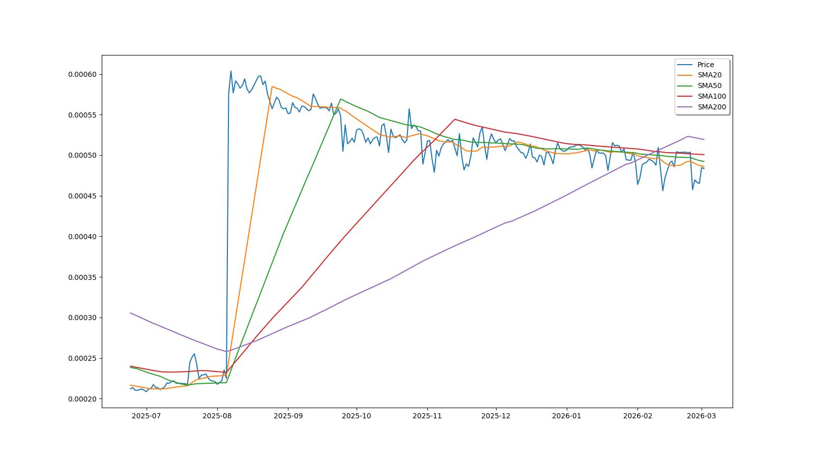 Creamcoin Simple Moving Averages
