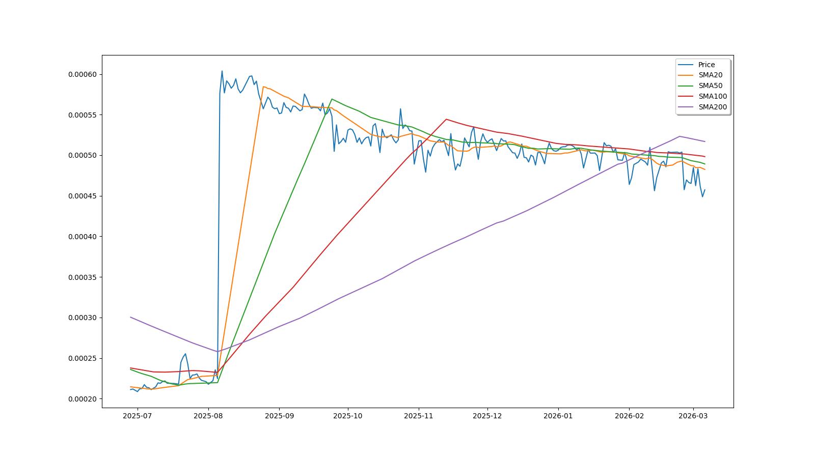 Cream Simple Moving Averages