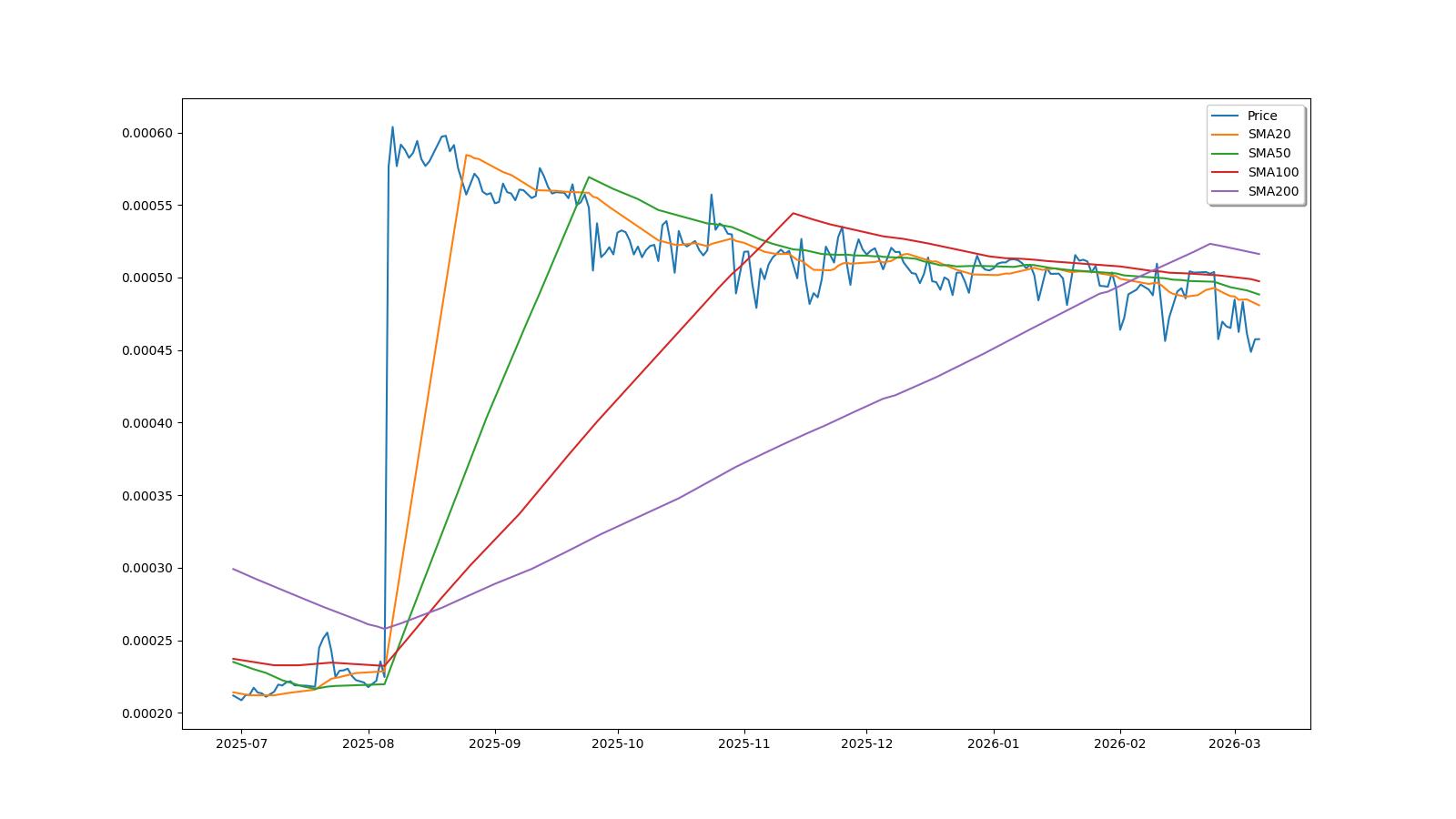 Creamcoin Simple Moving Averages