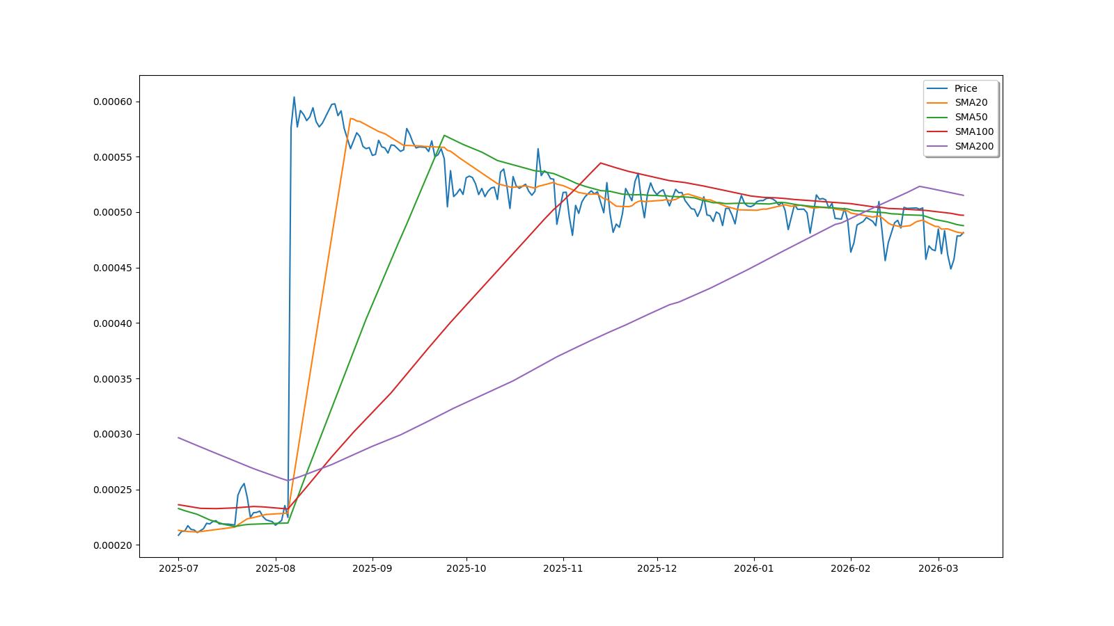 Creamcoin Simple Moving Averages