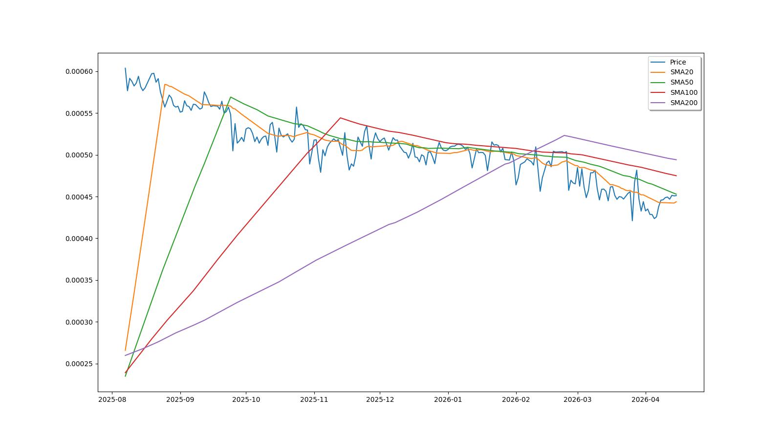 Creamcoin Simple Moving Averages