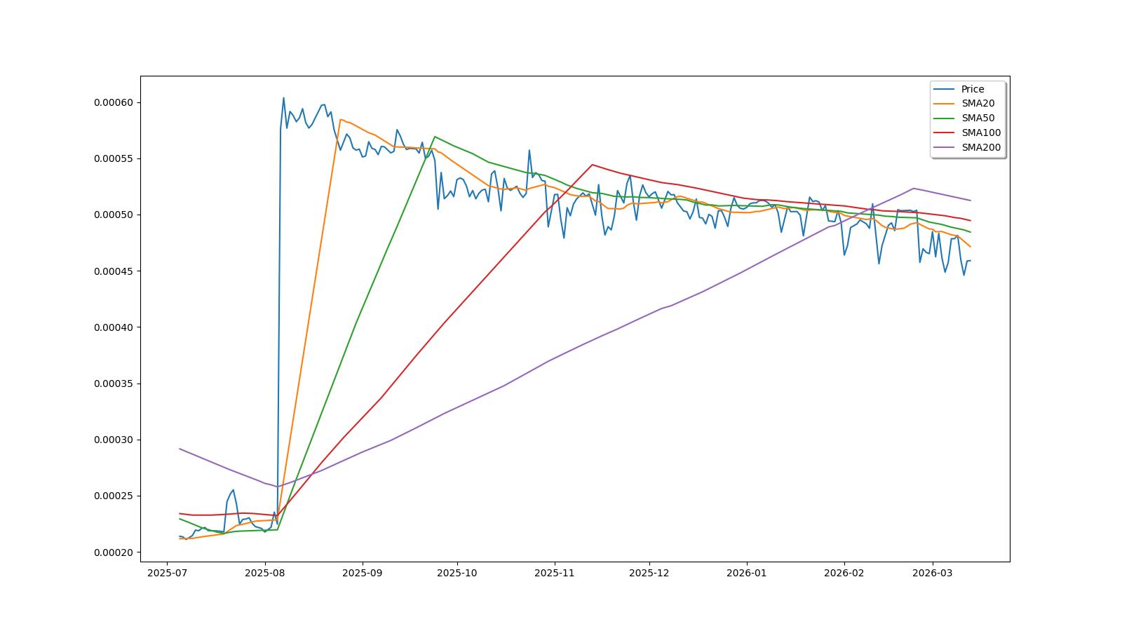 Cream Simple Moving Averages