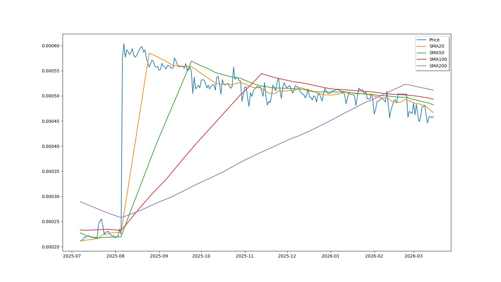 Cream Simple Moving Averages