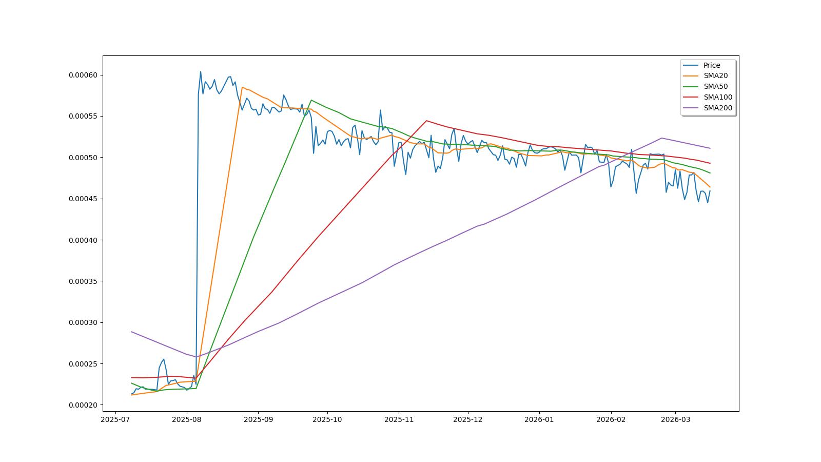 Creamcoin Simple Moving Averages