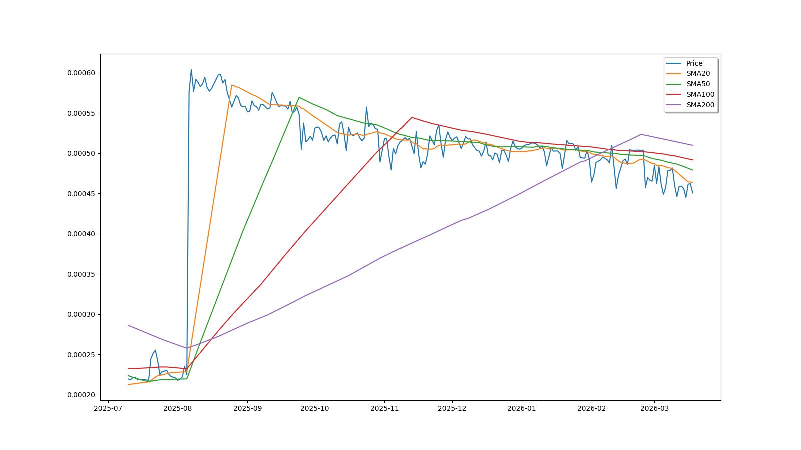 Creamcoin Simple Moving Averages