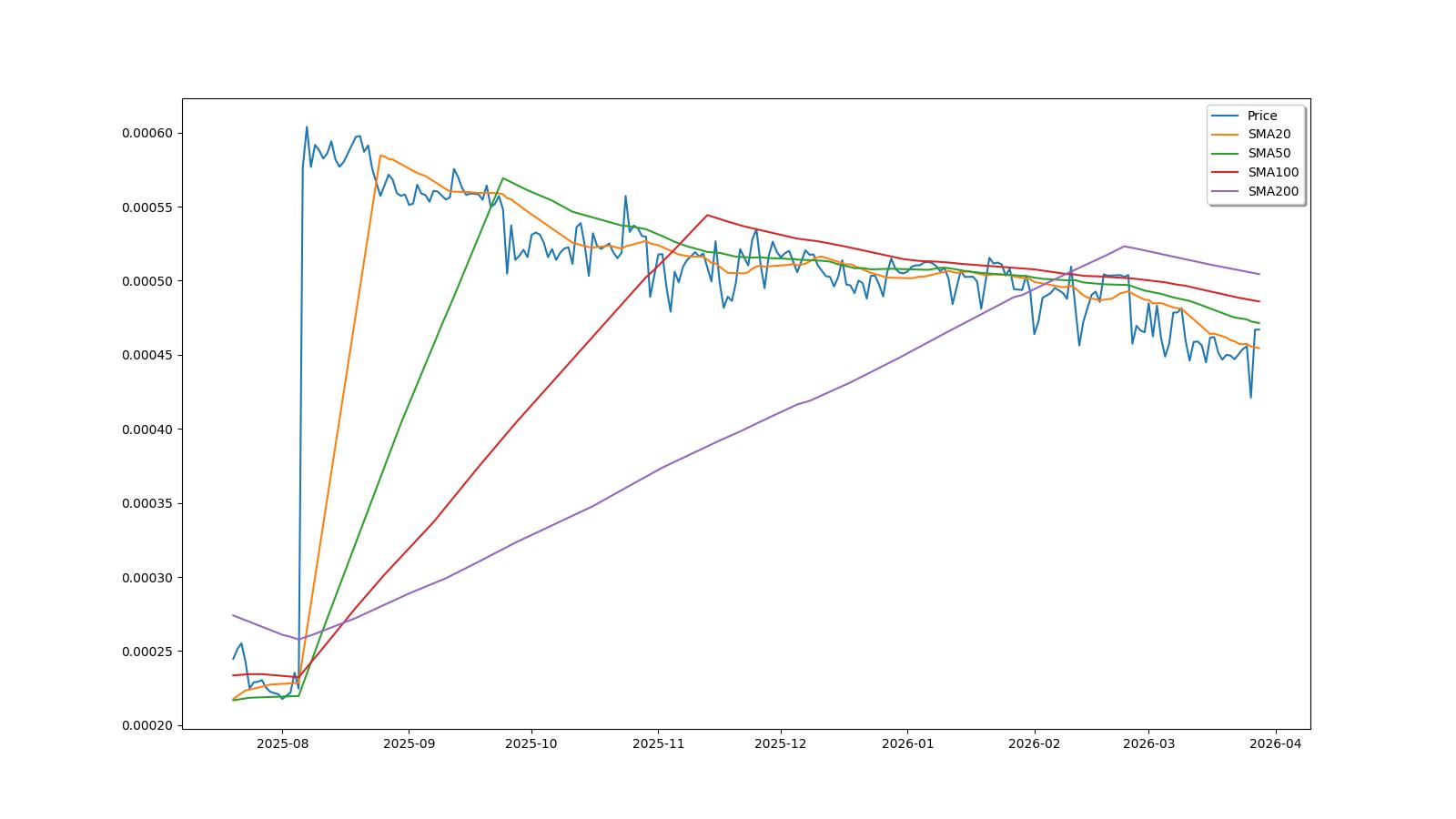 Cream Simple Moving Averages