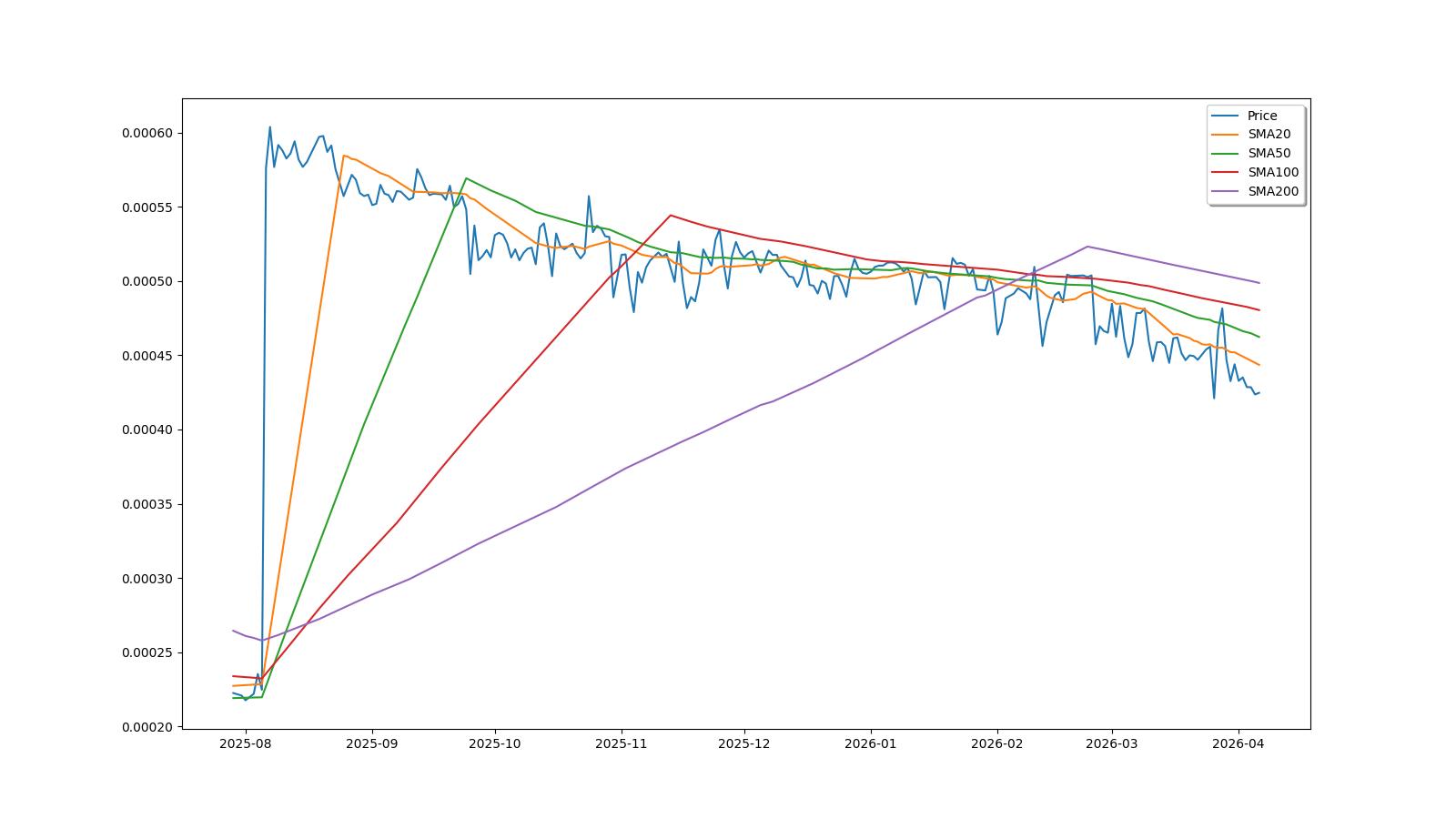 Creamcoin Simple Moving Averages