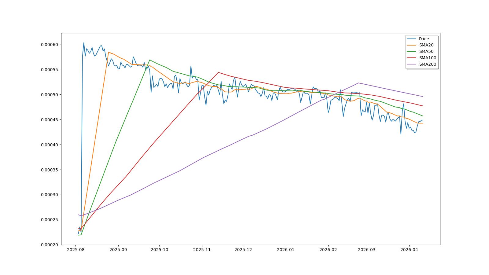 Cream Simple Moving Averages