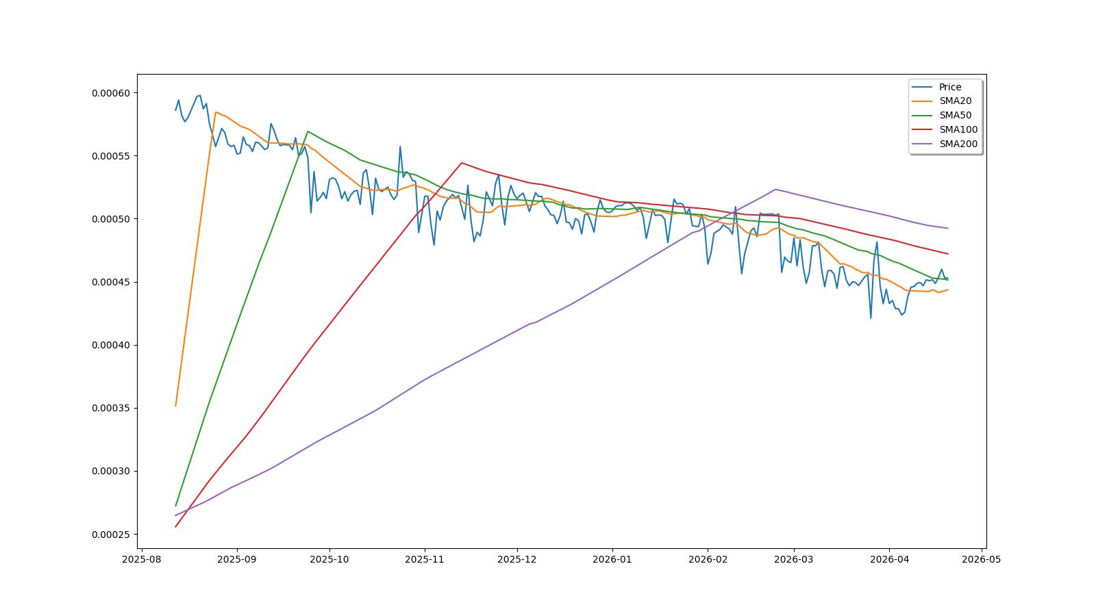Creamcoin Simple Moving Averages