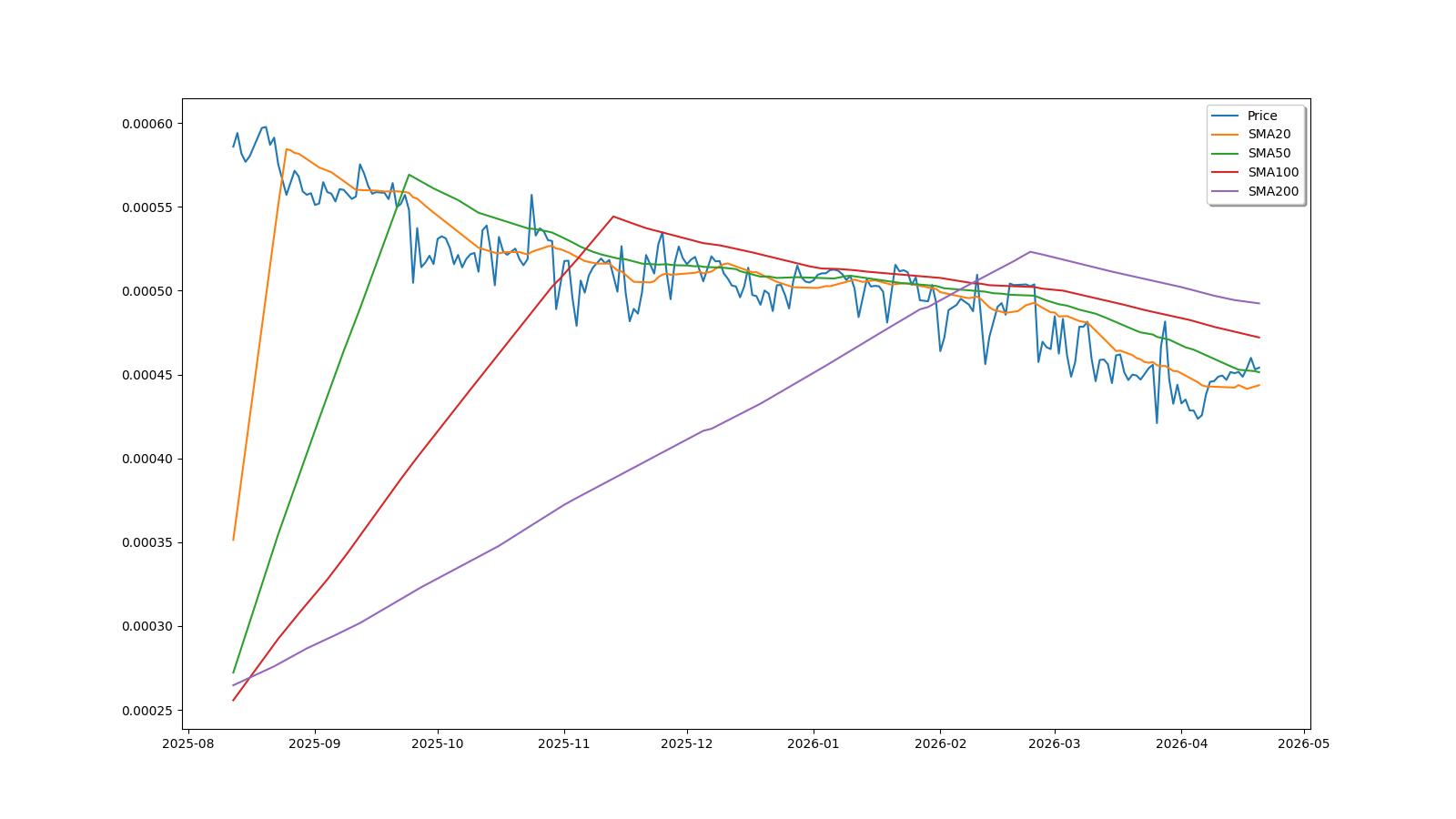 Creamcoin Simple Moving Averages