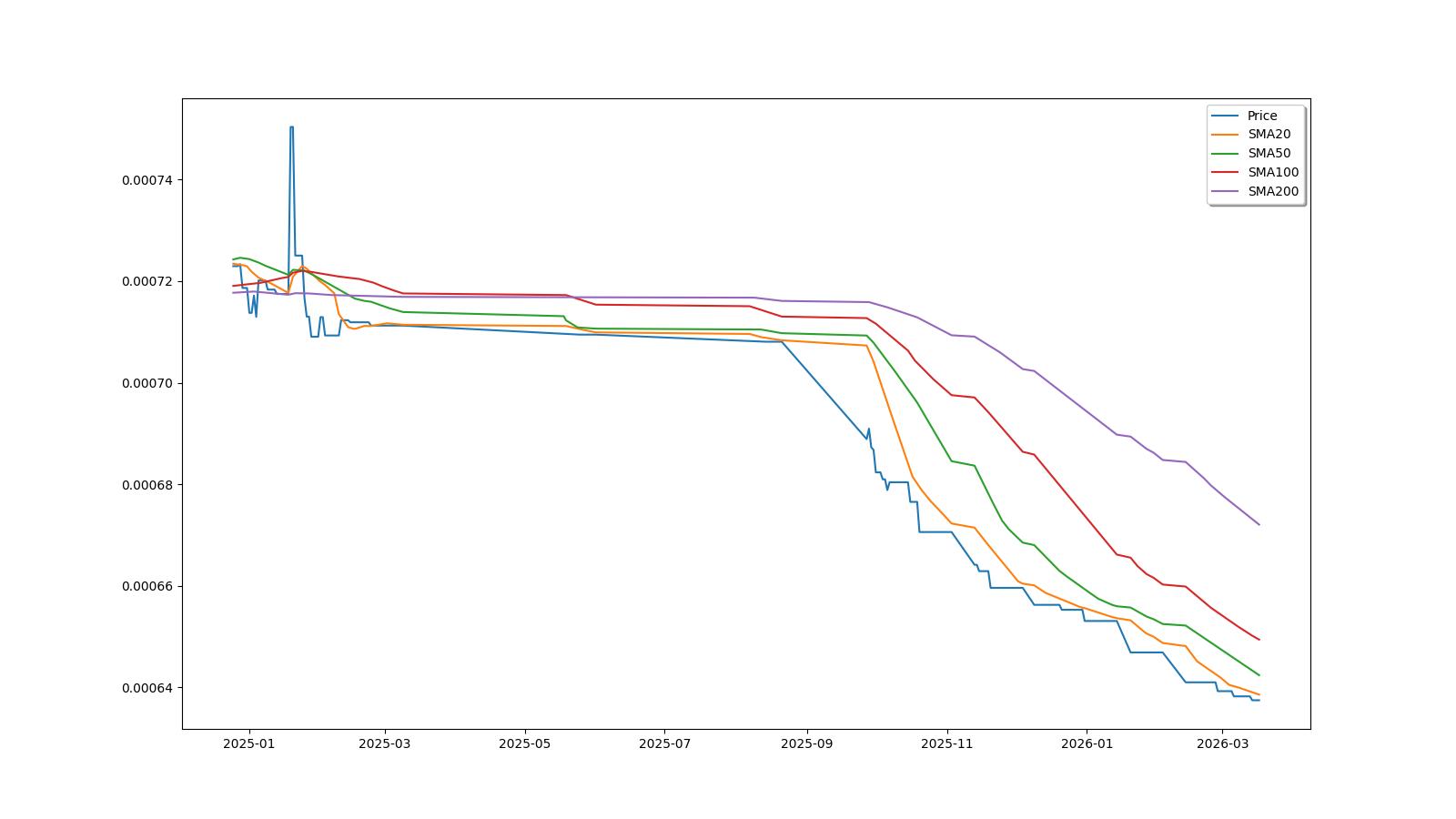 Creamy Simple Moving Averages