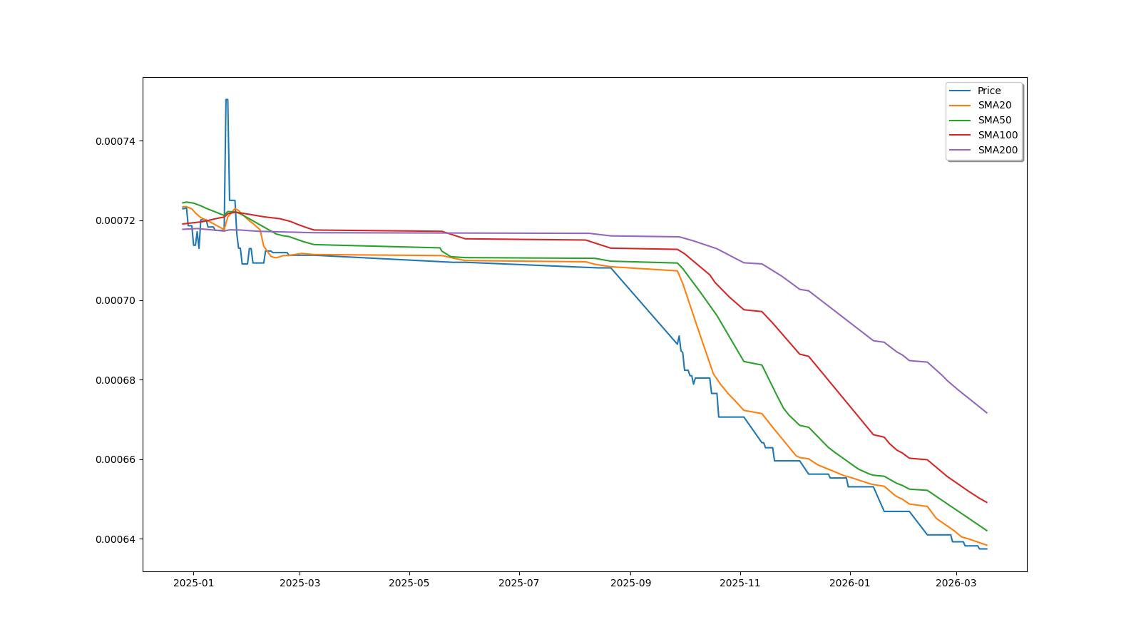 Creamy Simple Moving Averages