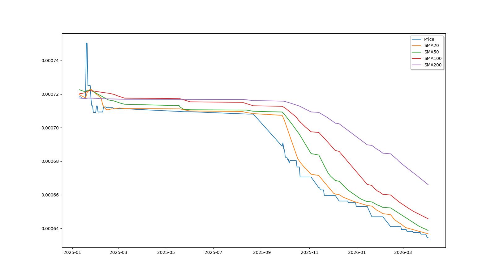 Creamy Simple Moving Averages