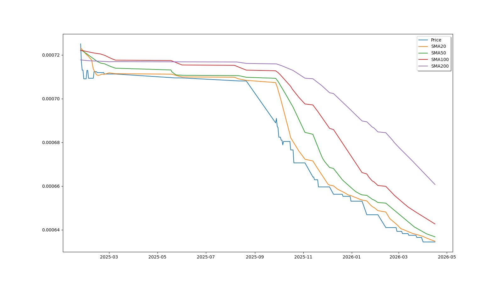 Creamy Simple Moving Averages