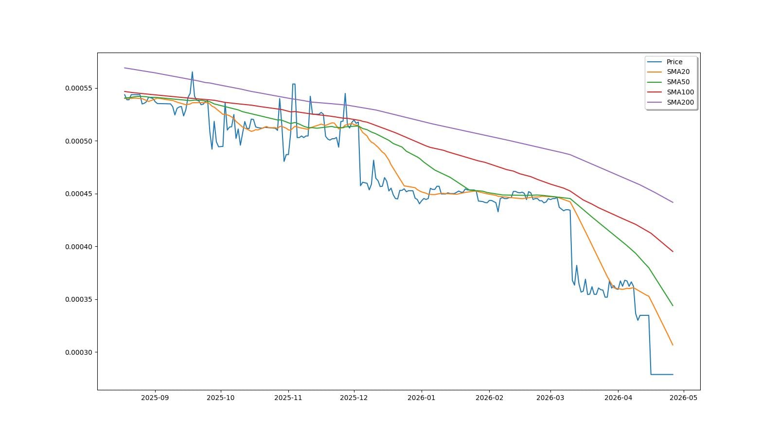 Creaticles Simple Moving Averages