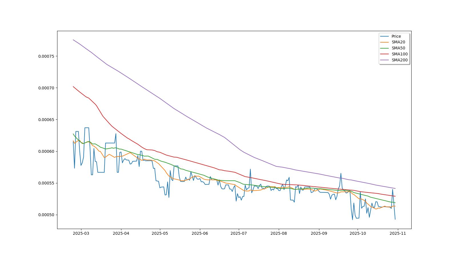 Creaticles Simple Moving Averages