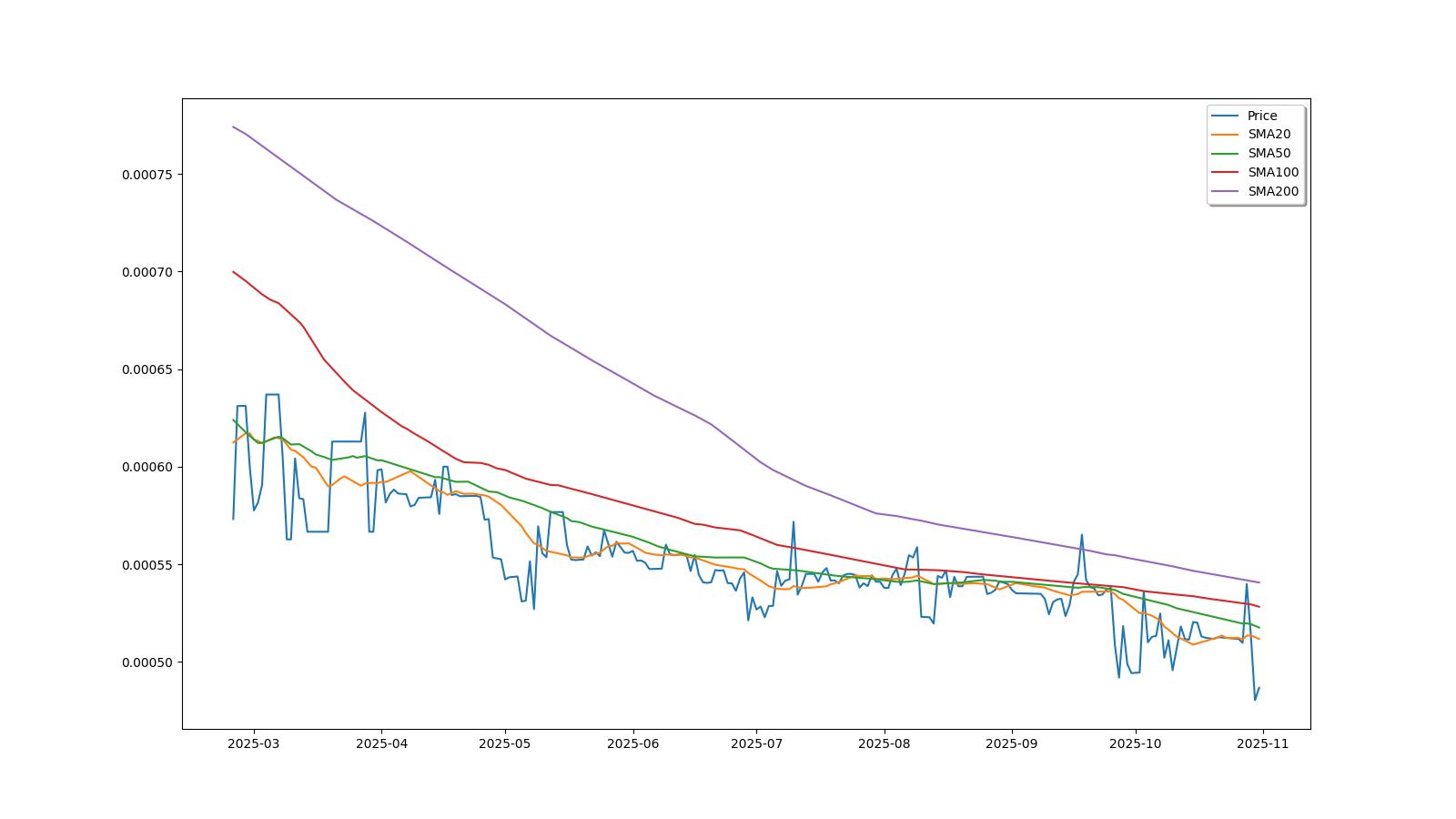 Creaticles Simple Moving Averages