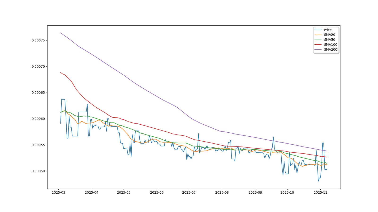 Creaticles Simple Moving Averages