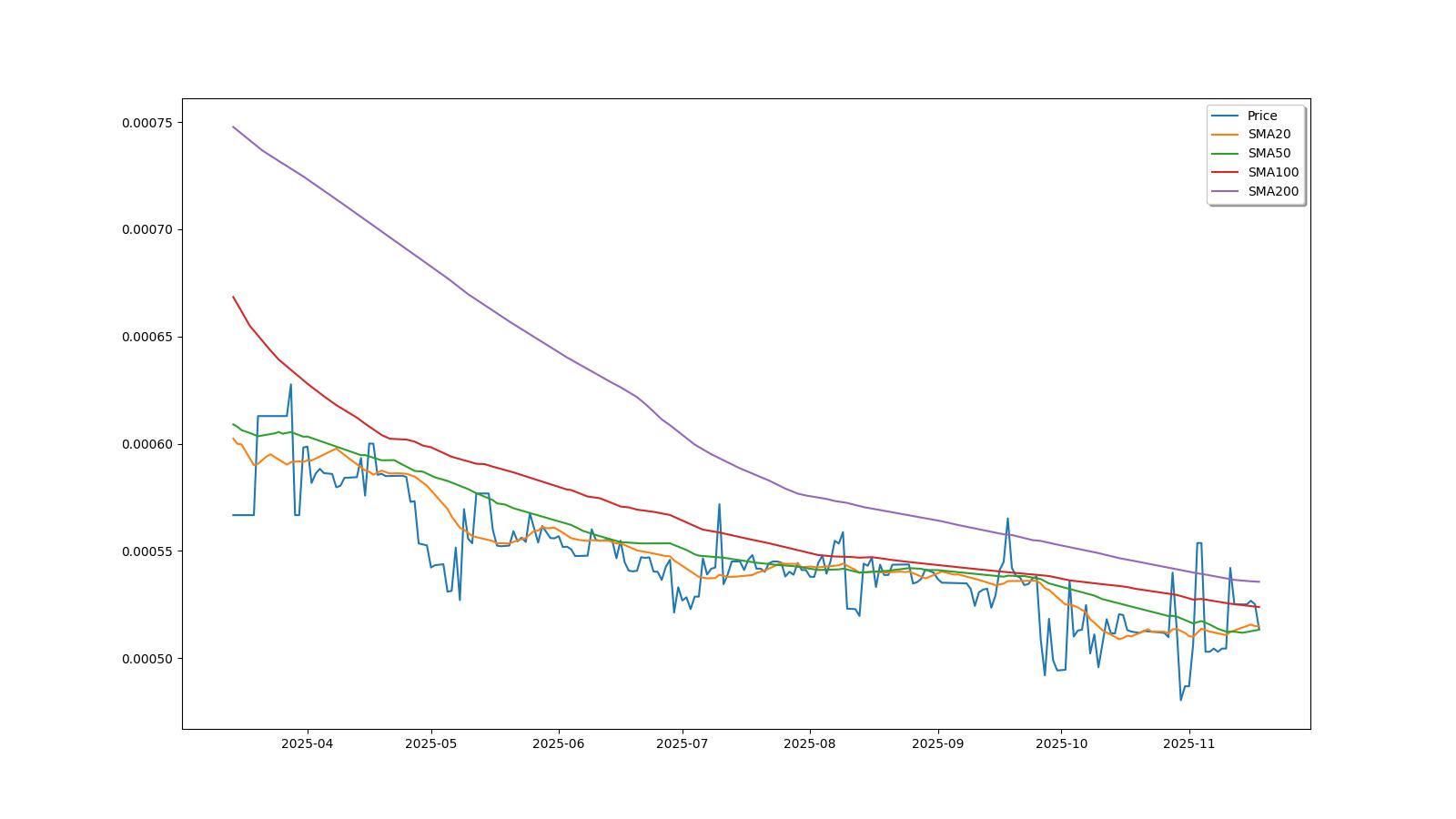 Creaticles Simple Moving Averages