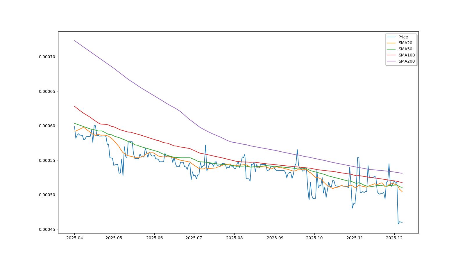 Creaticles Simple Moving Averages