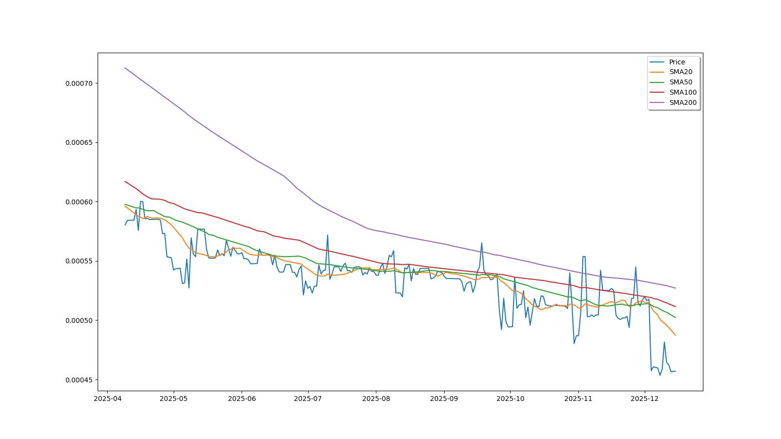 Creaticles Simple Moving Averages