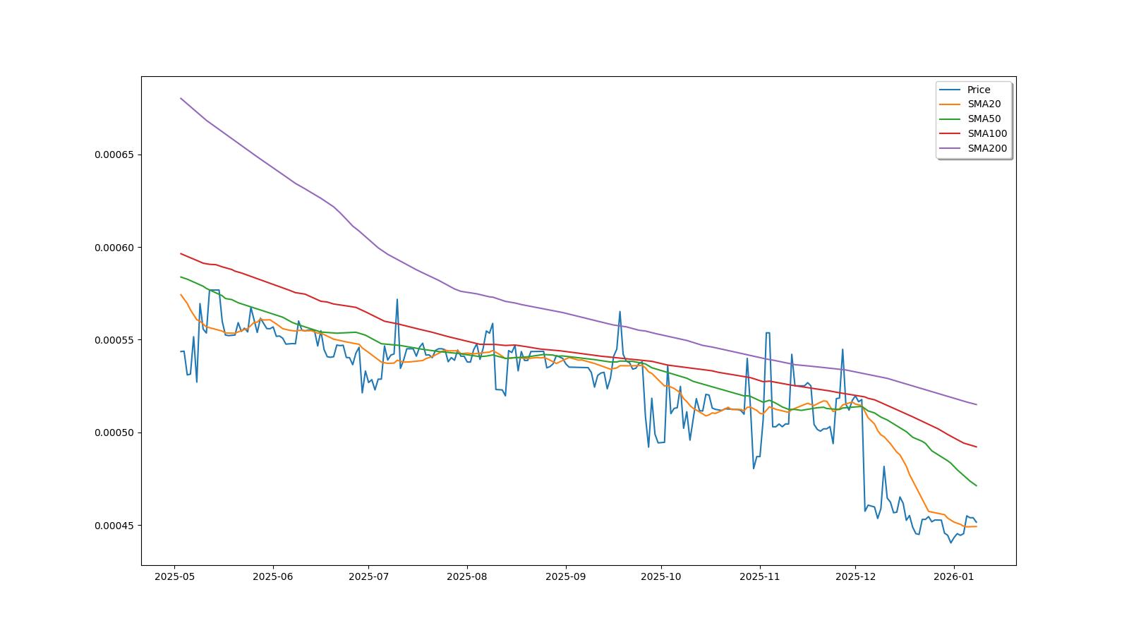 Creaticles Simple Moving Averages