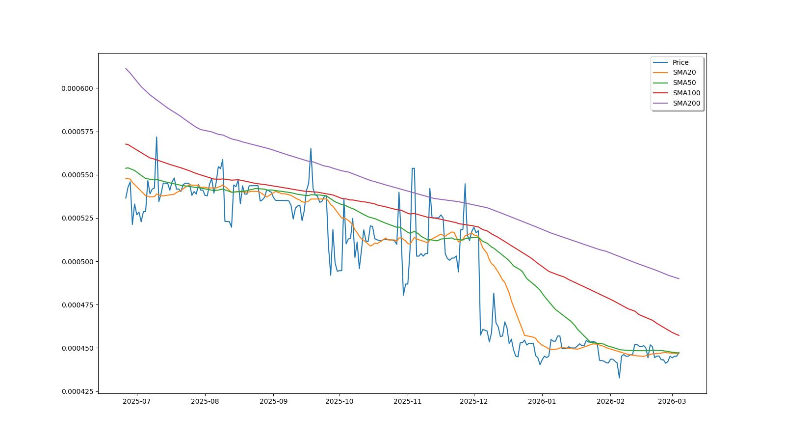 Creaticles Simple Moving Averages