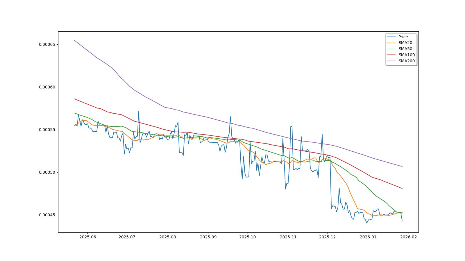 Creaticles Simple Moving Averages
