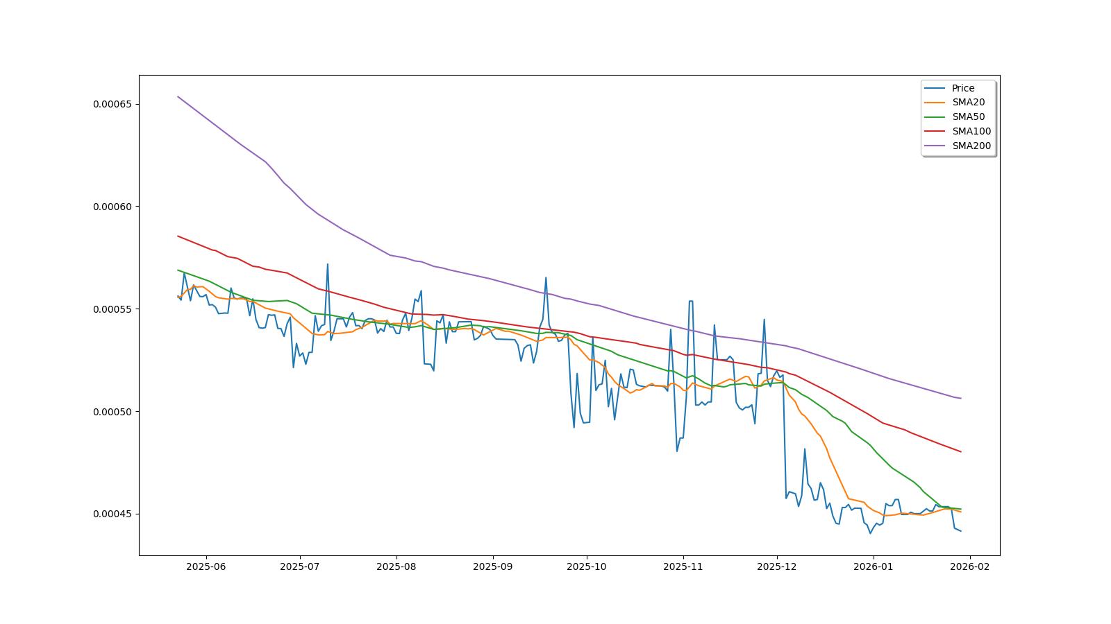 Creaticles Simple Moving Averages
