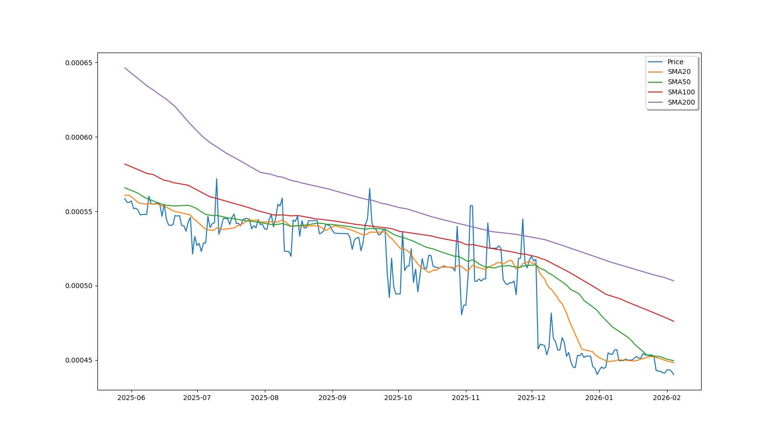 Creaticles Simple Moving Averages