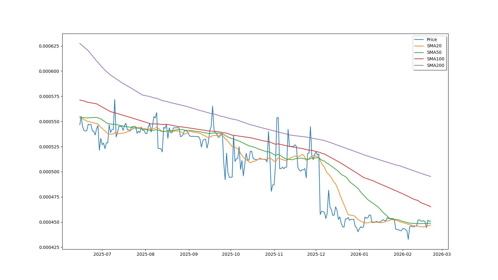 Creaticles Simple Moving Averages