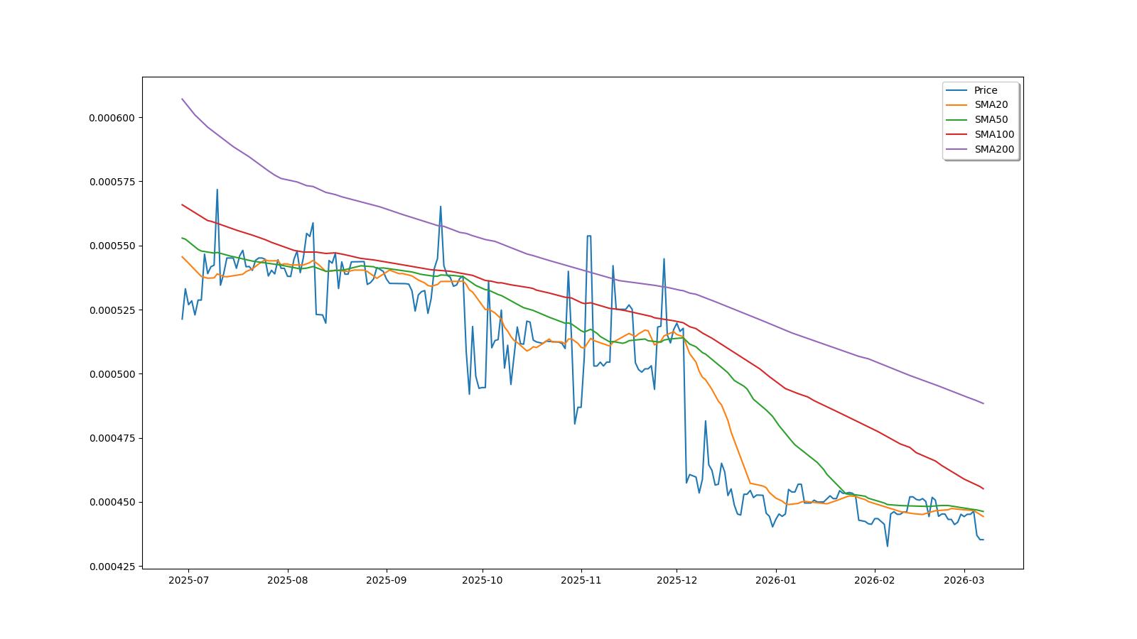 Creaticles Simple Moving Averages