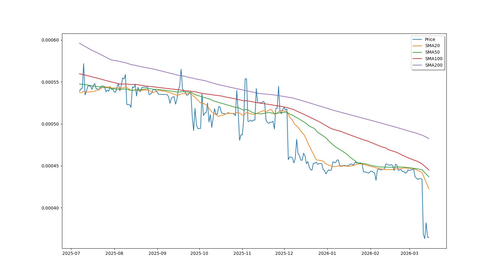 Creaticles Simple Moving Averages