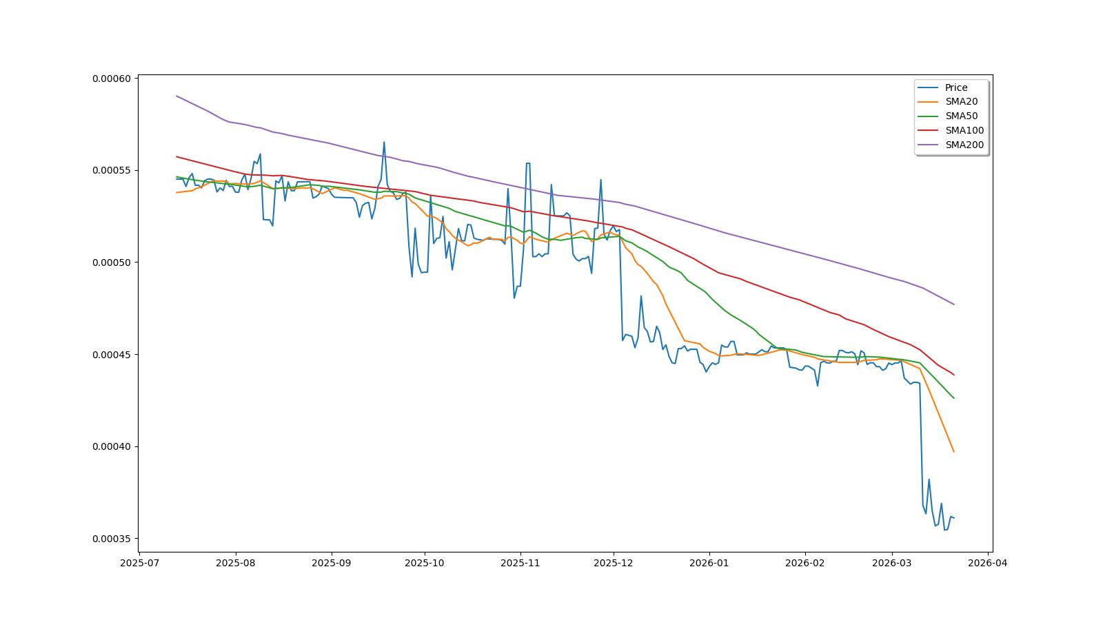 Creaticles Simple Moving Averages